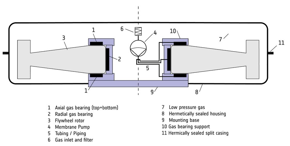 Gas bearing system