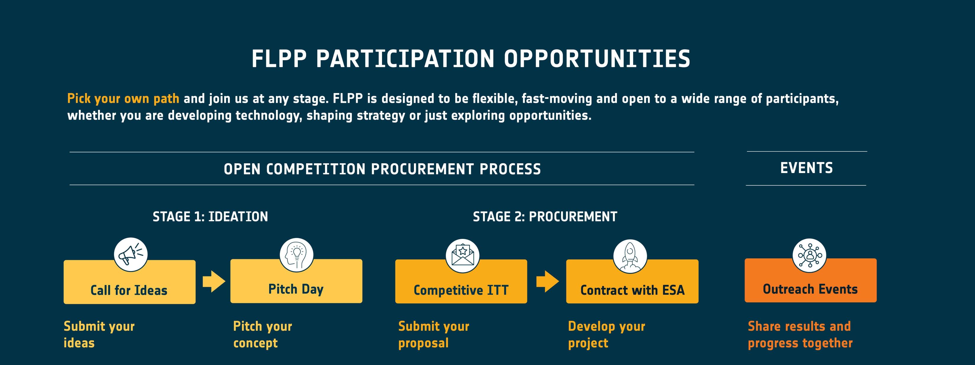 FIRST! Simulation & Intelligence: ESA invites proposals for Software ...